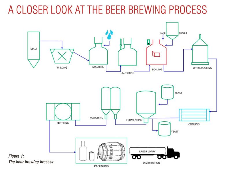 Flowserve Valve Solutions for the Global Brewing Industry | carotek
